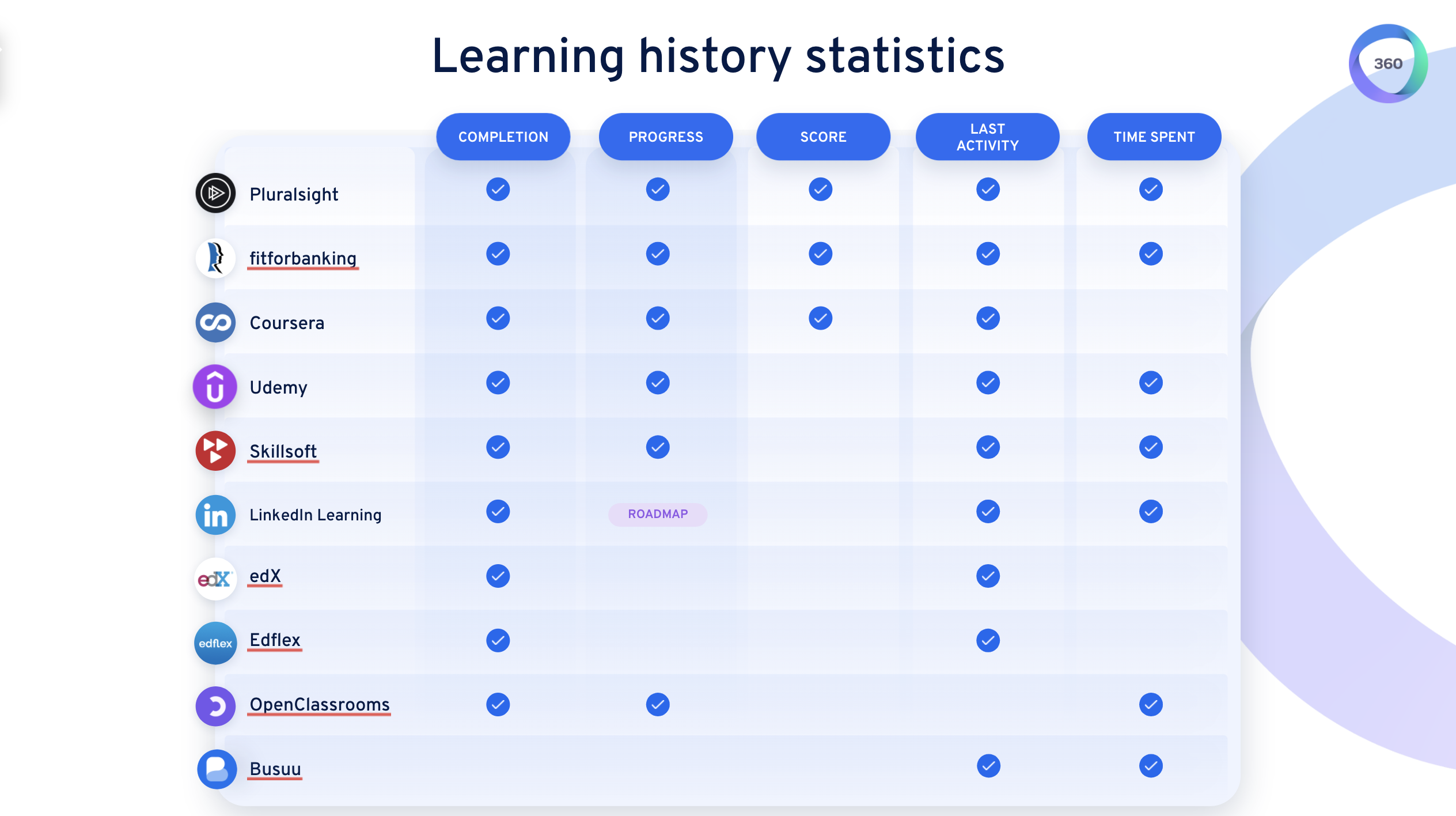 Go further with the 360Learning Suite – 360Learning Support